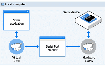 Fabula Tech, Fabula Tech Serial Port Mapper buy / order a registration ...
